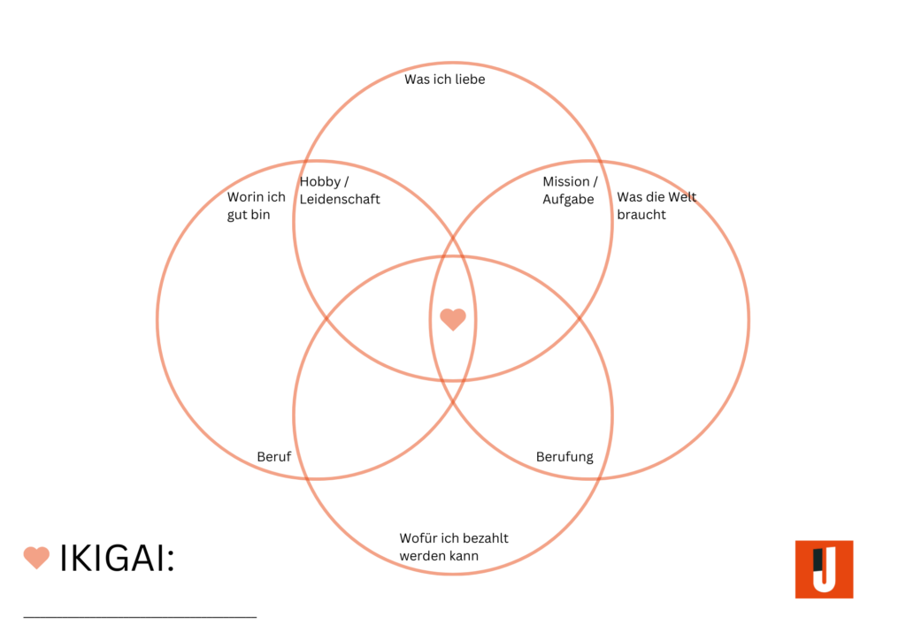 berufliche Neuorientierung mit der IKIGAI-Methode - Jan Ude ...